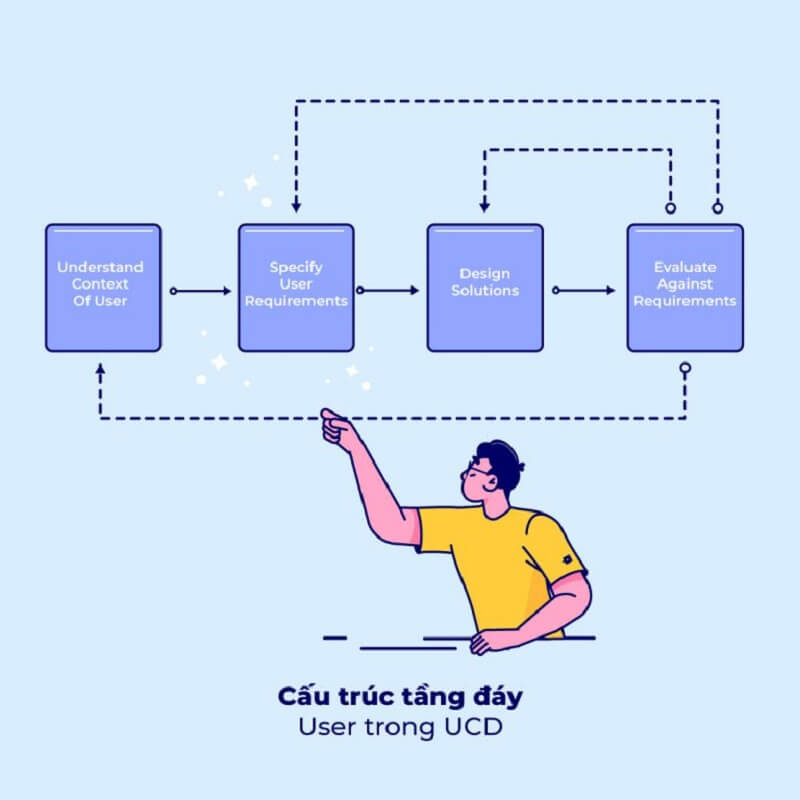 User Centered Design là gì? UCD được thiết kế như thế nào?