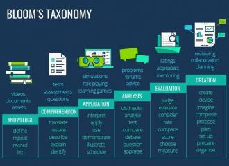 Cấp độ thang đo nhận thức tư duy Bloom để đánh giá người học