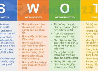 SWOT là gì? Cách tiến hành phân tích SWOT như thế nào?